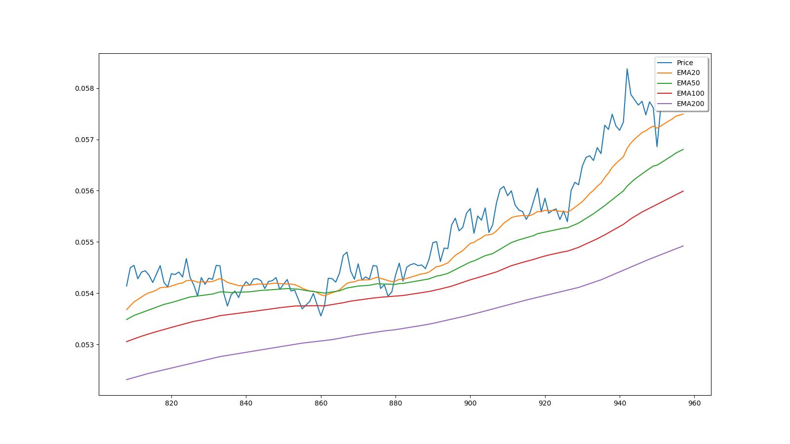 Moneta Digital Exponential Moving Averages