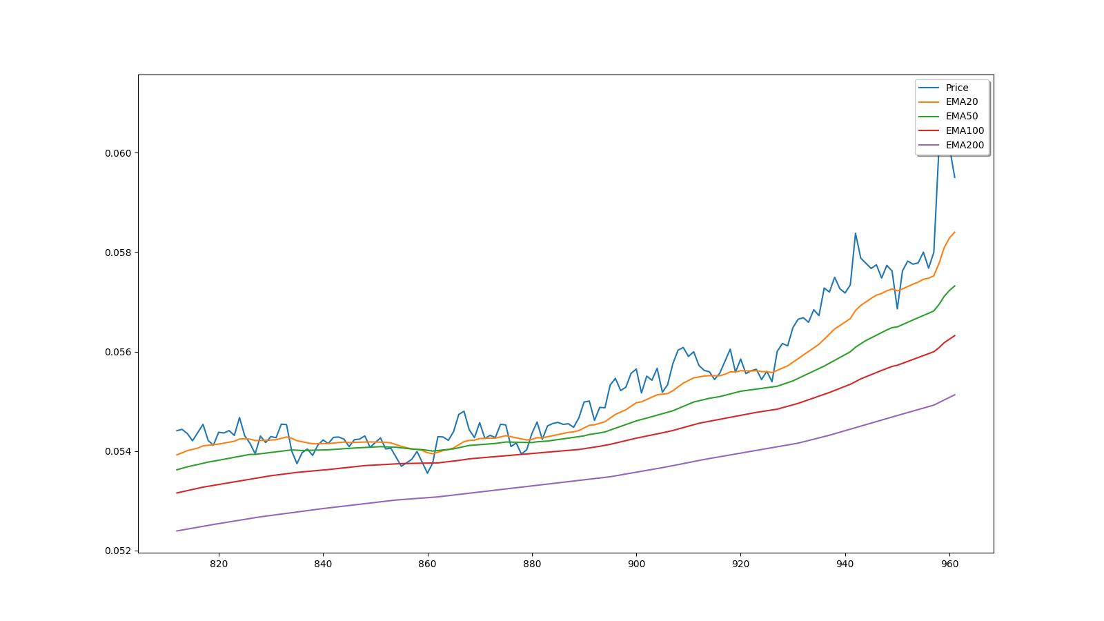 Moneta Digital Exponential Moving Averages