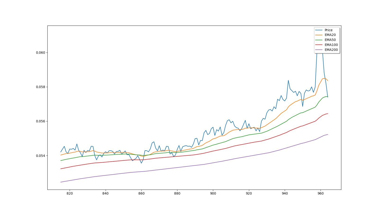 Moneta Digital Exponential Moving Averages