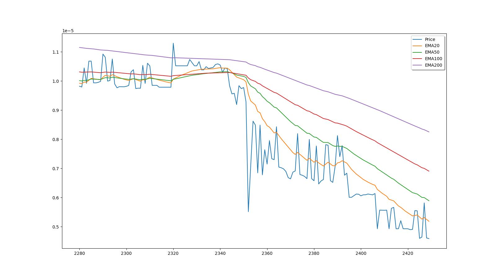 Moneta Exponential Moving Averages