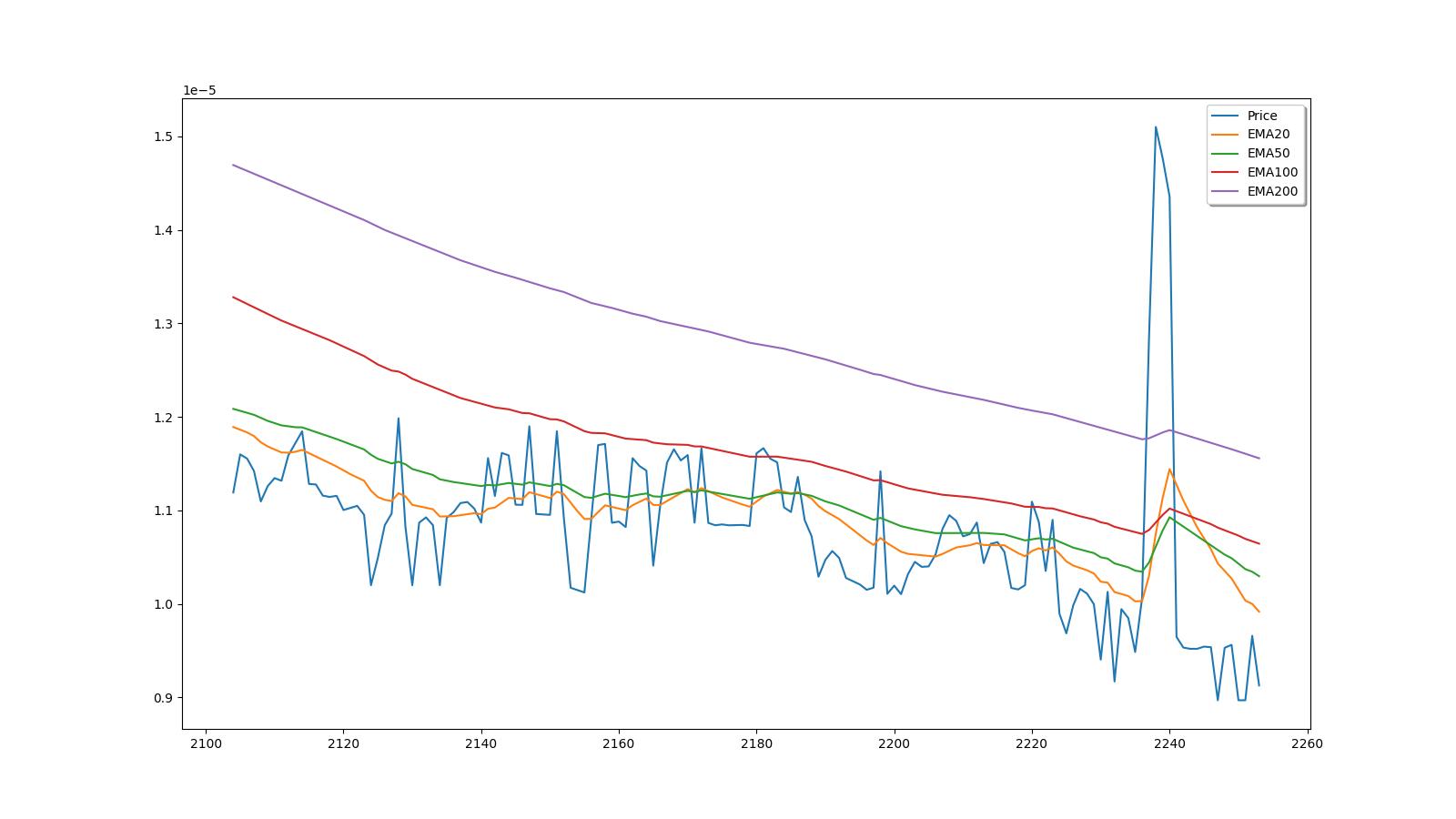 Moneta Exponential Moving Averages