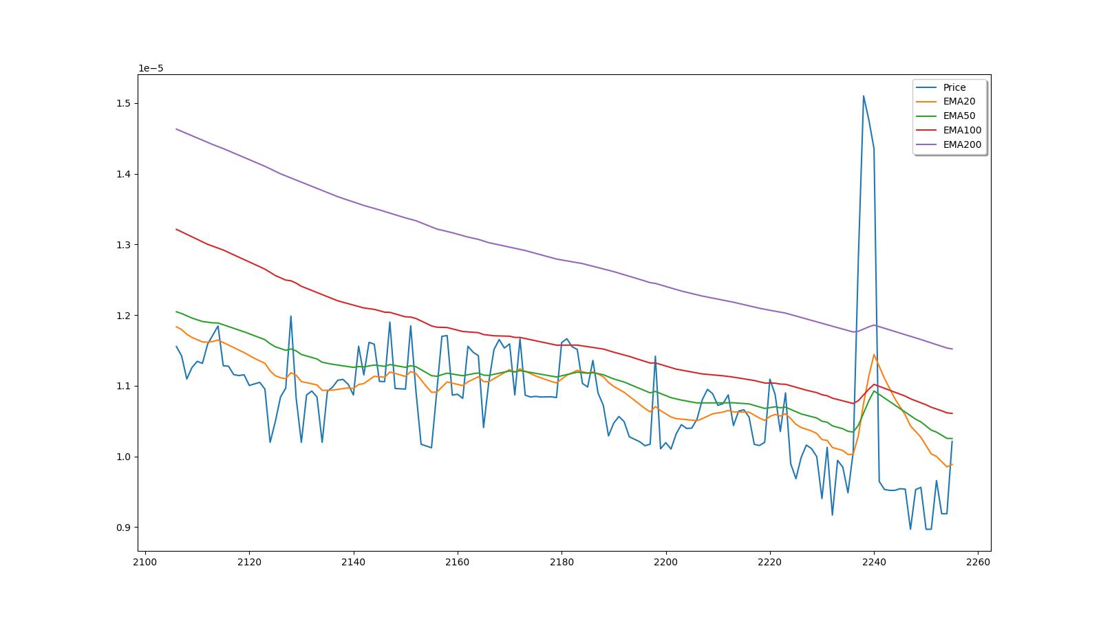Moneta Exponential Moving Averages