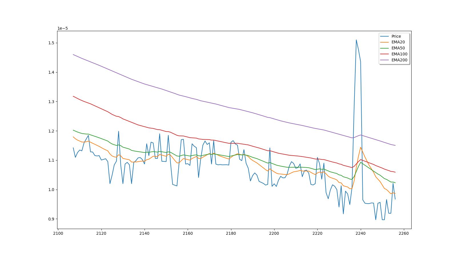 Moneta Exponential Moving Averages
