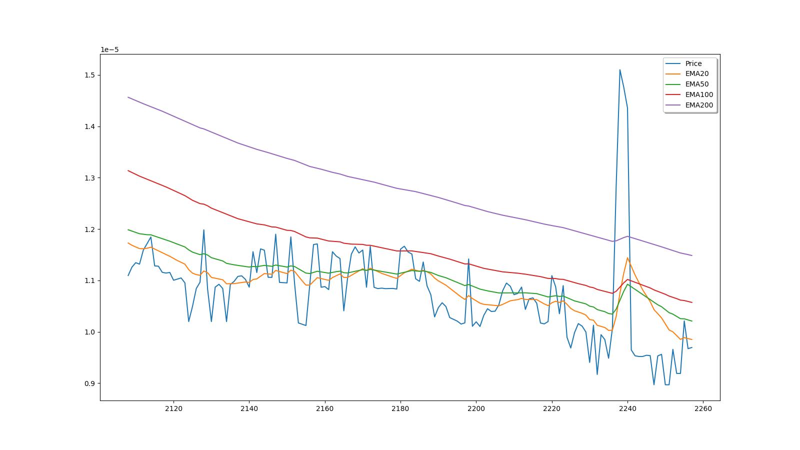 Moneta Exponential Moving Averages
