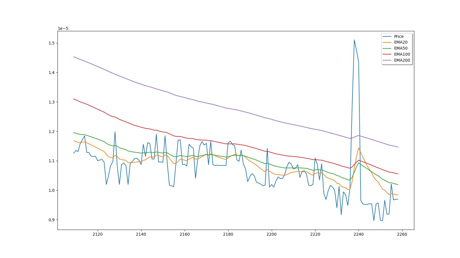 Moneta Exponential Moving Averages
