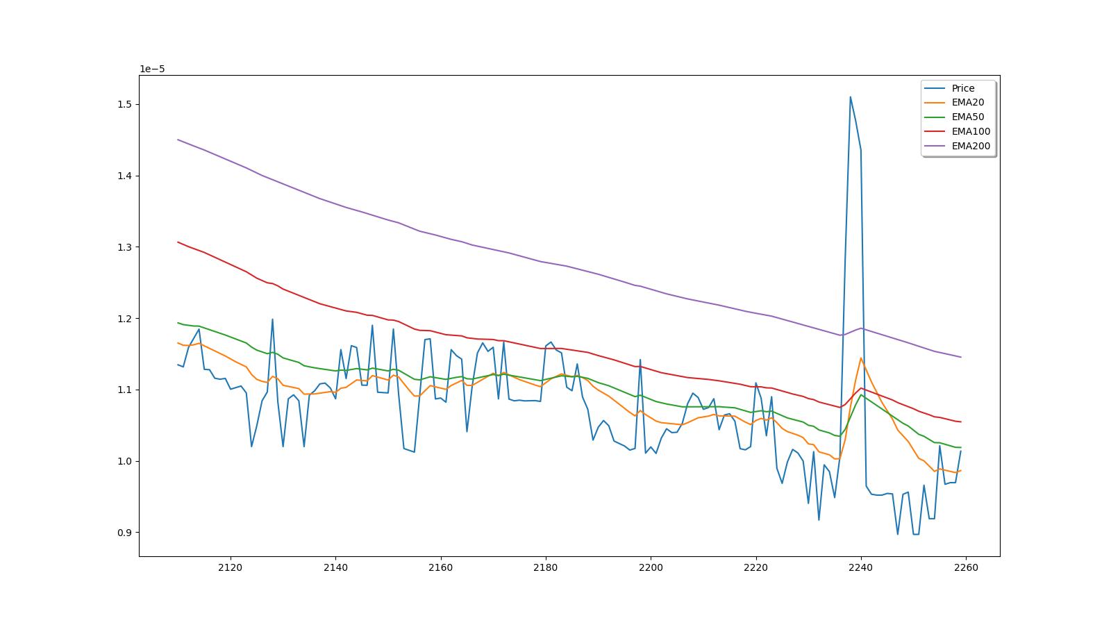 Moneta Exponential Moving Averages