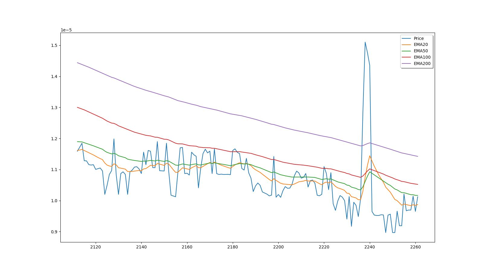 Moneta Exponential Moving Averages