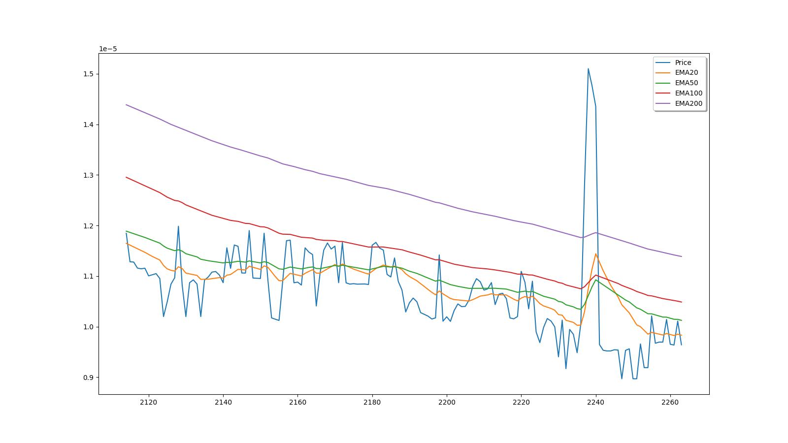 Moneta Exponential Moving Averages