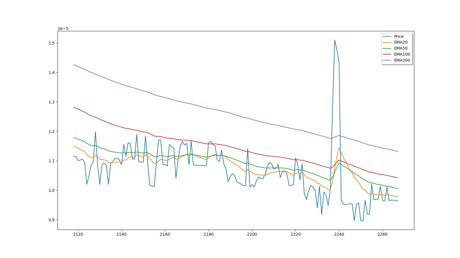 Moneta Exponential Moving Averages
