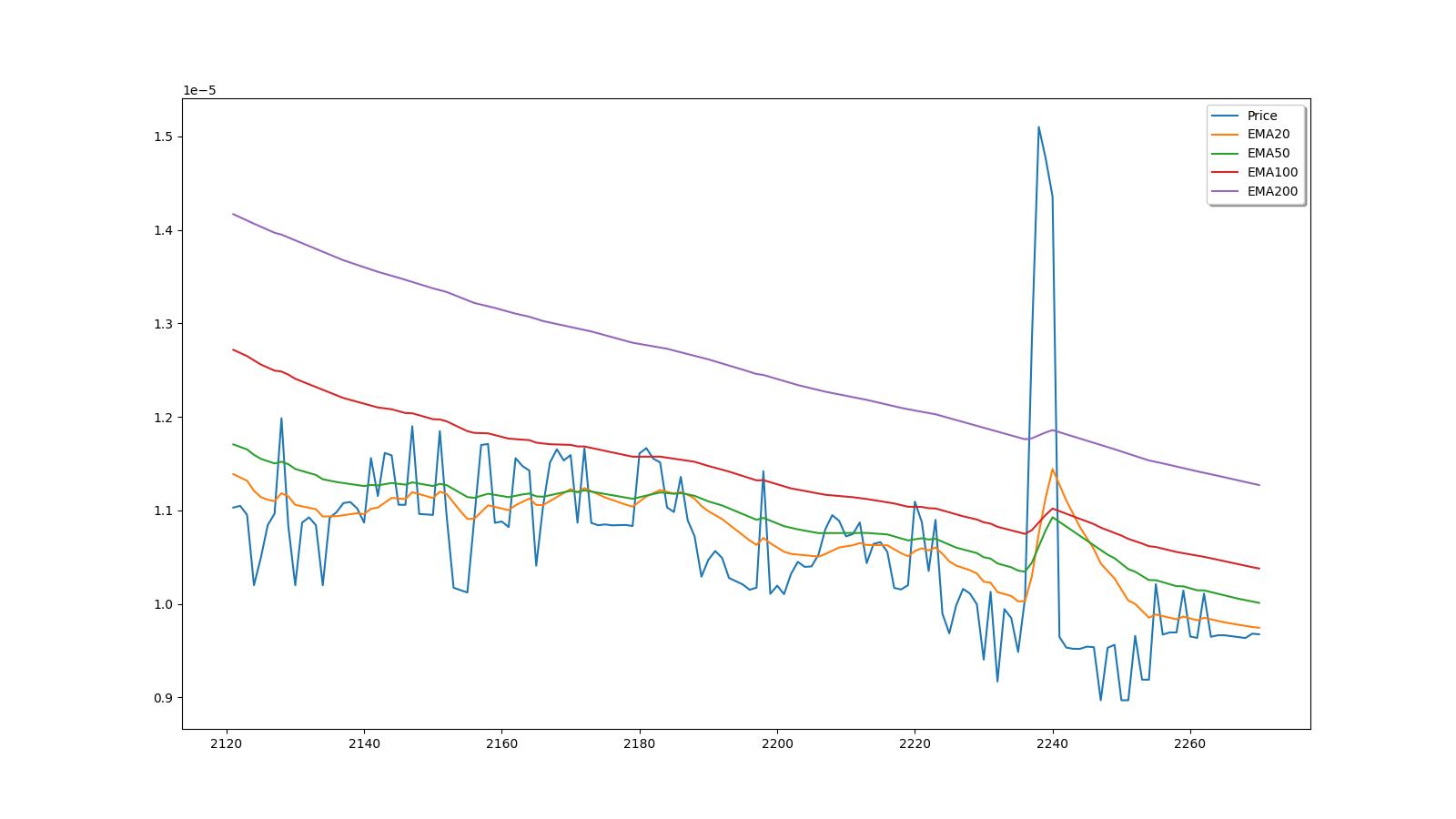 Moneta Exponential Moving Averages
