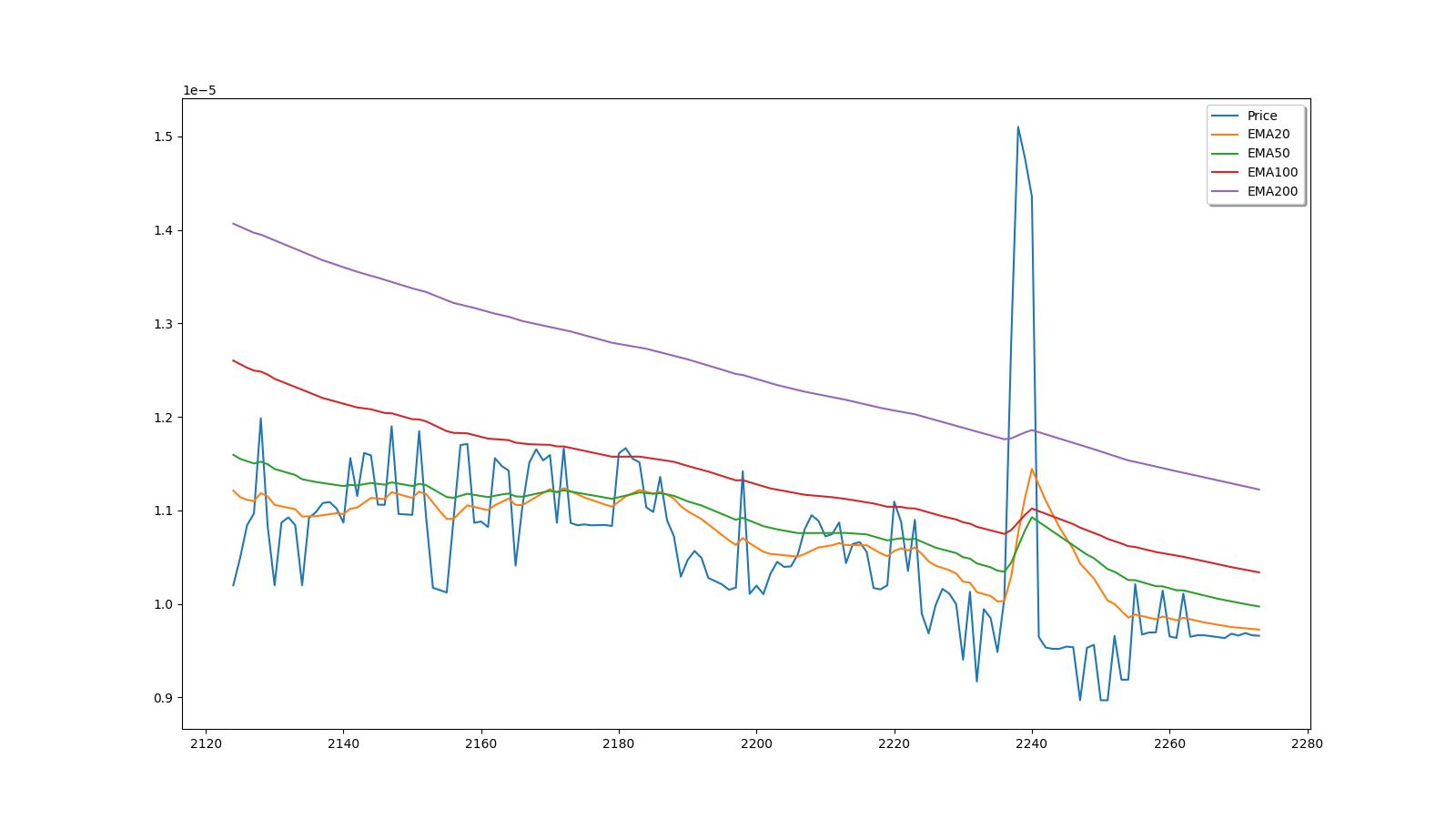 Moneta Exponential Moving Averages