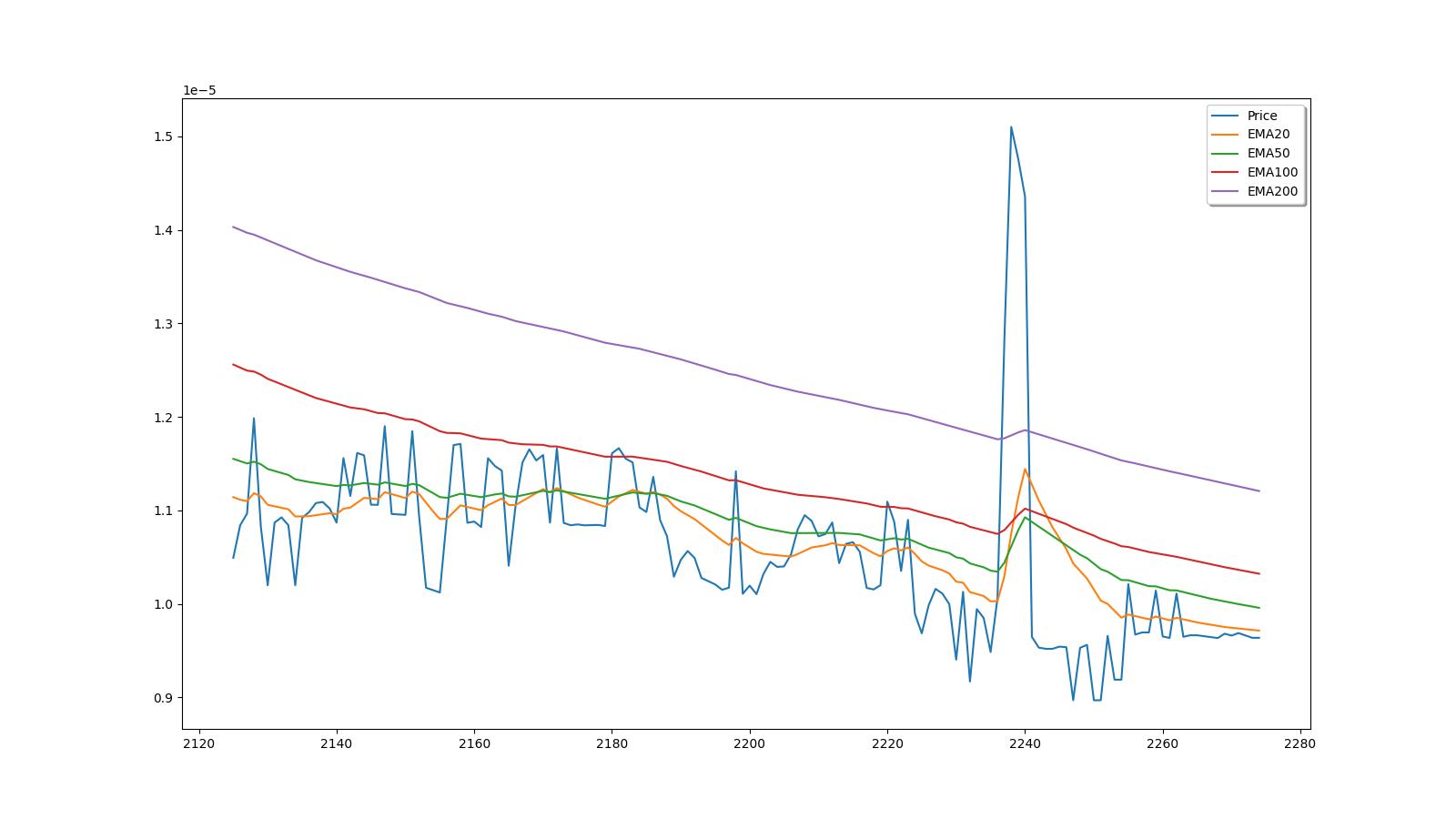 Moneta Exponential Moving Averages