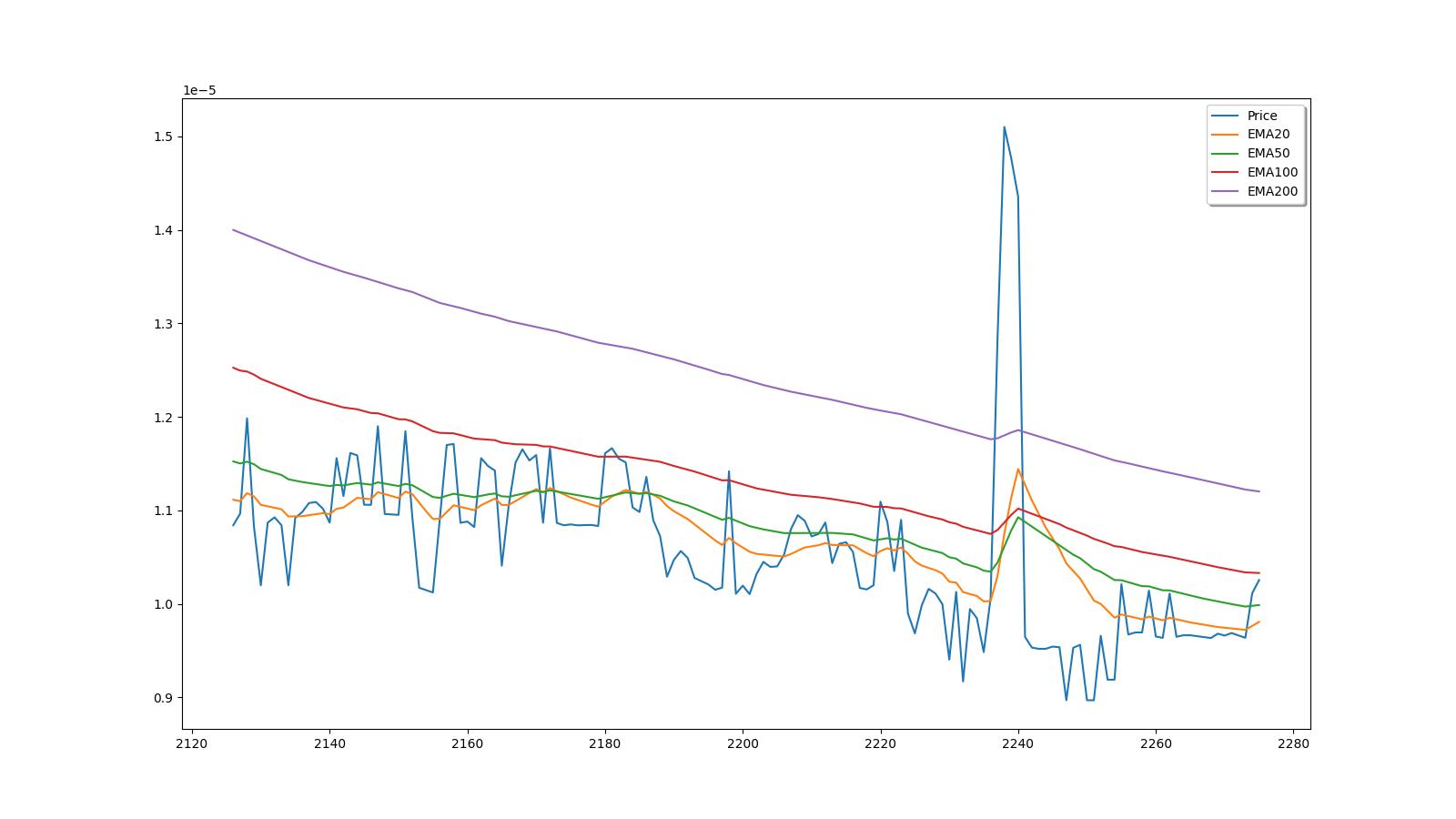 Moneta Exponential Moving Averages