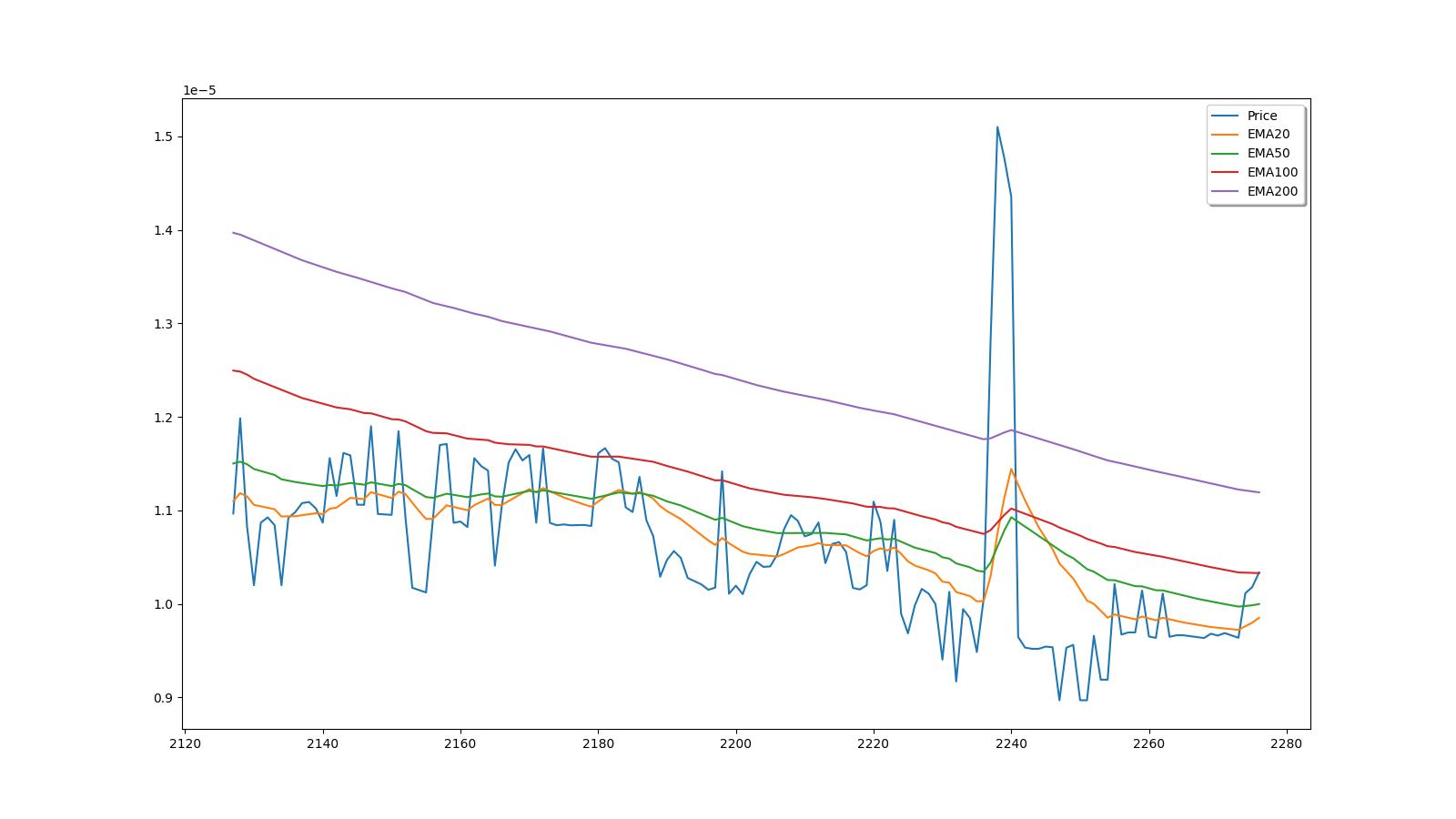 Moneta Exponential Moving Averages