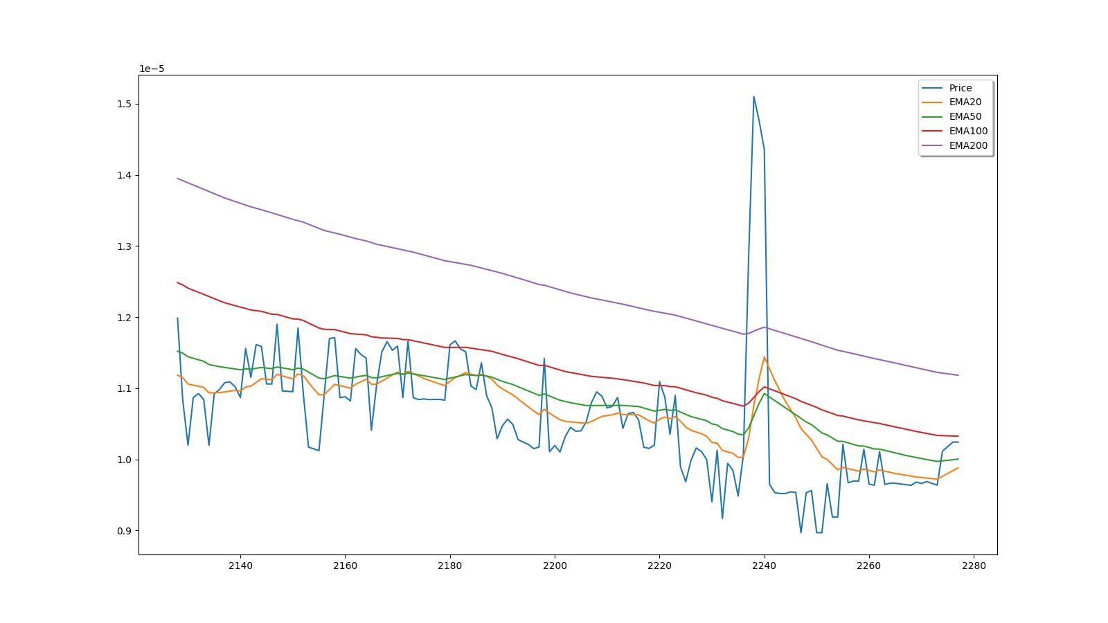Moneta Exponential Moving Averages