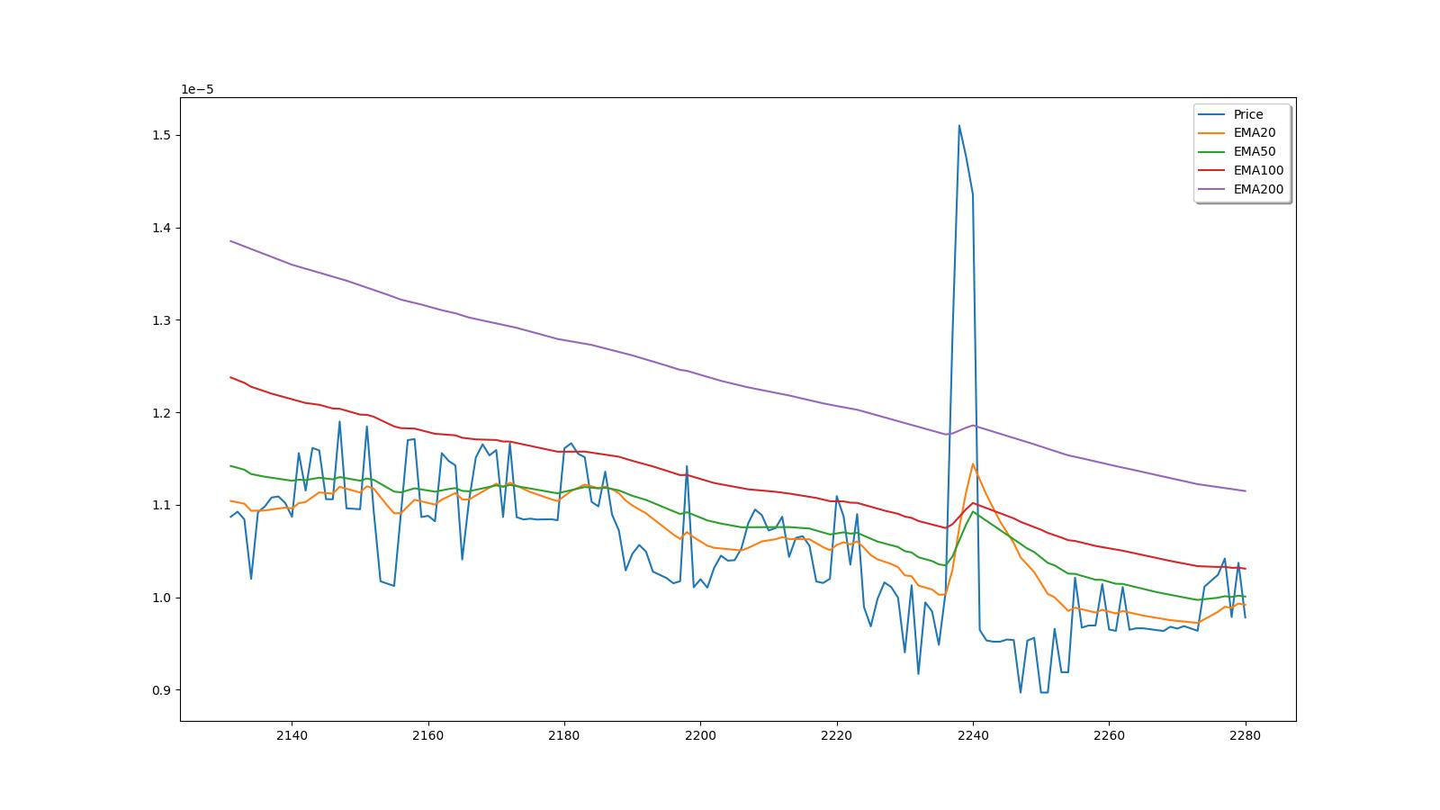 Moneta Exponential Moving Averages