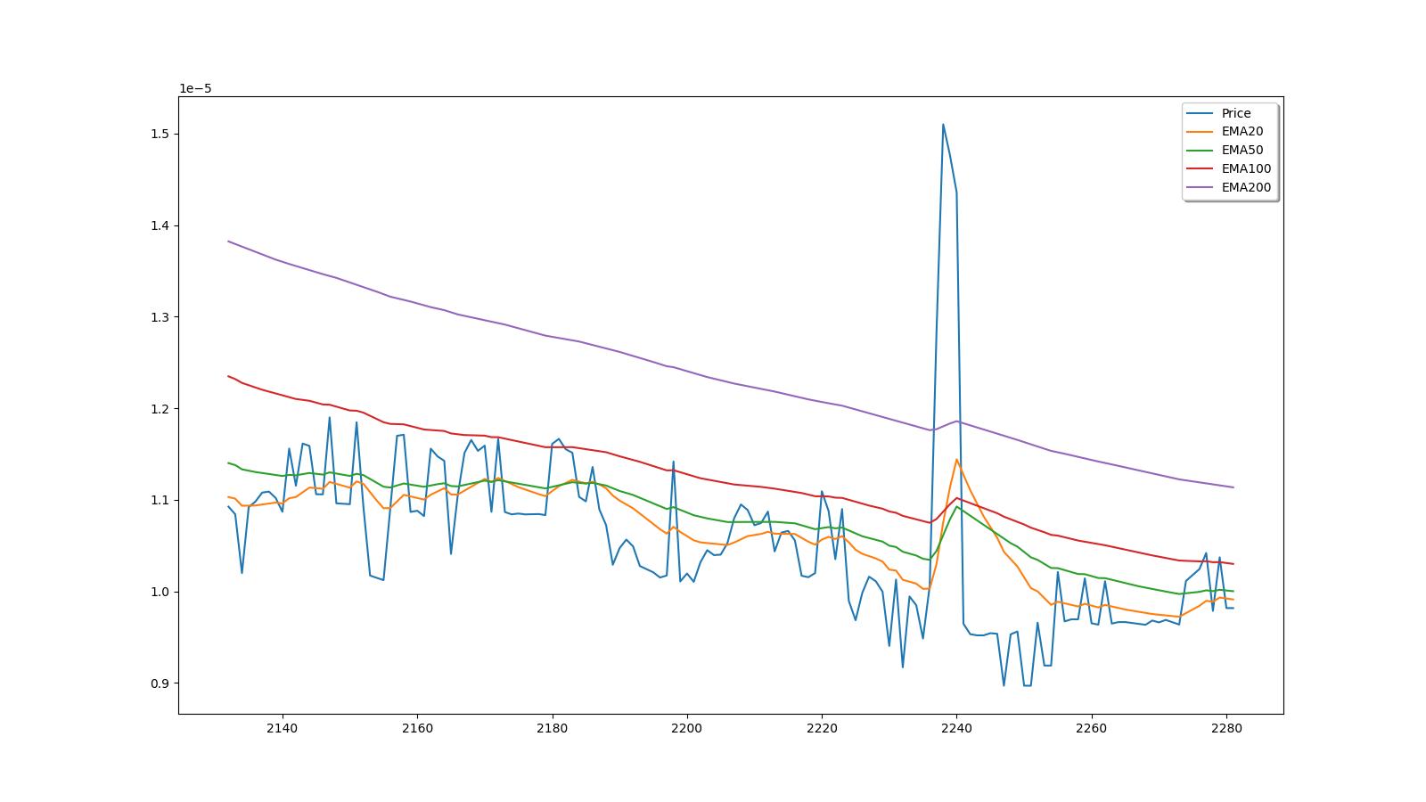 Moneta Exponential Moving Averages