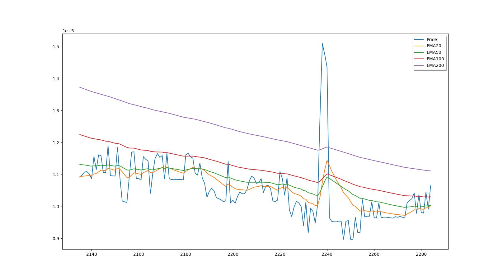 Moneta Exponential Moving Averages
