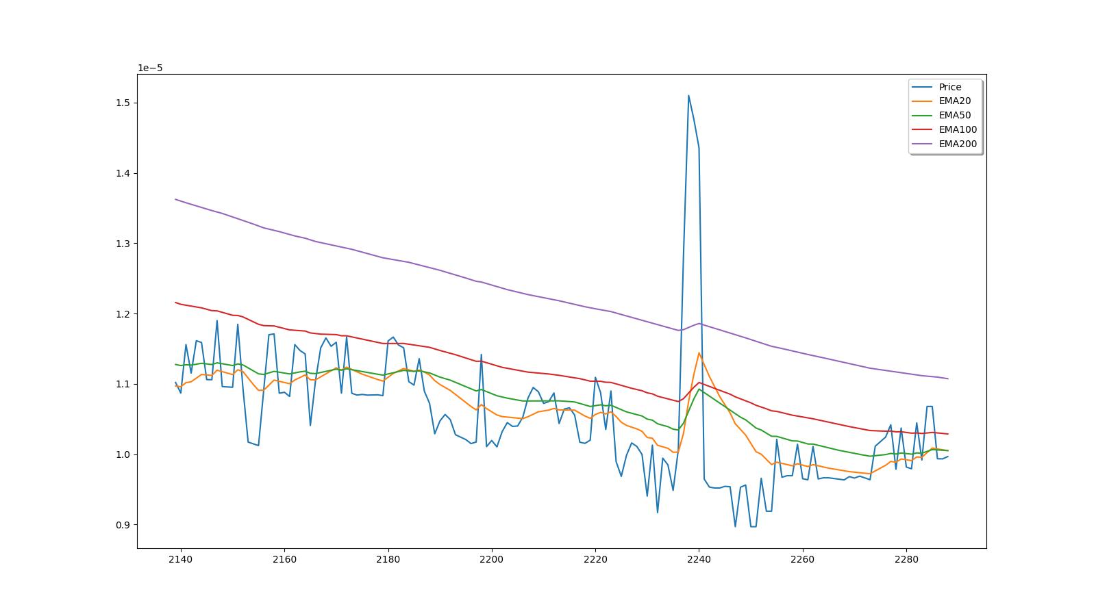 Moneta Exponential Moving Averages