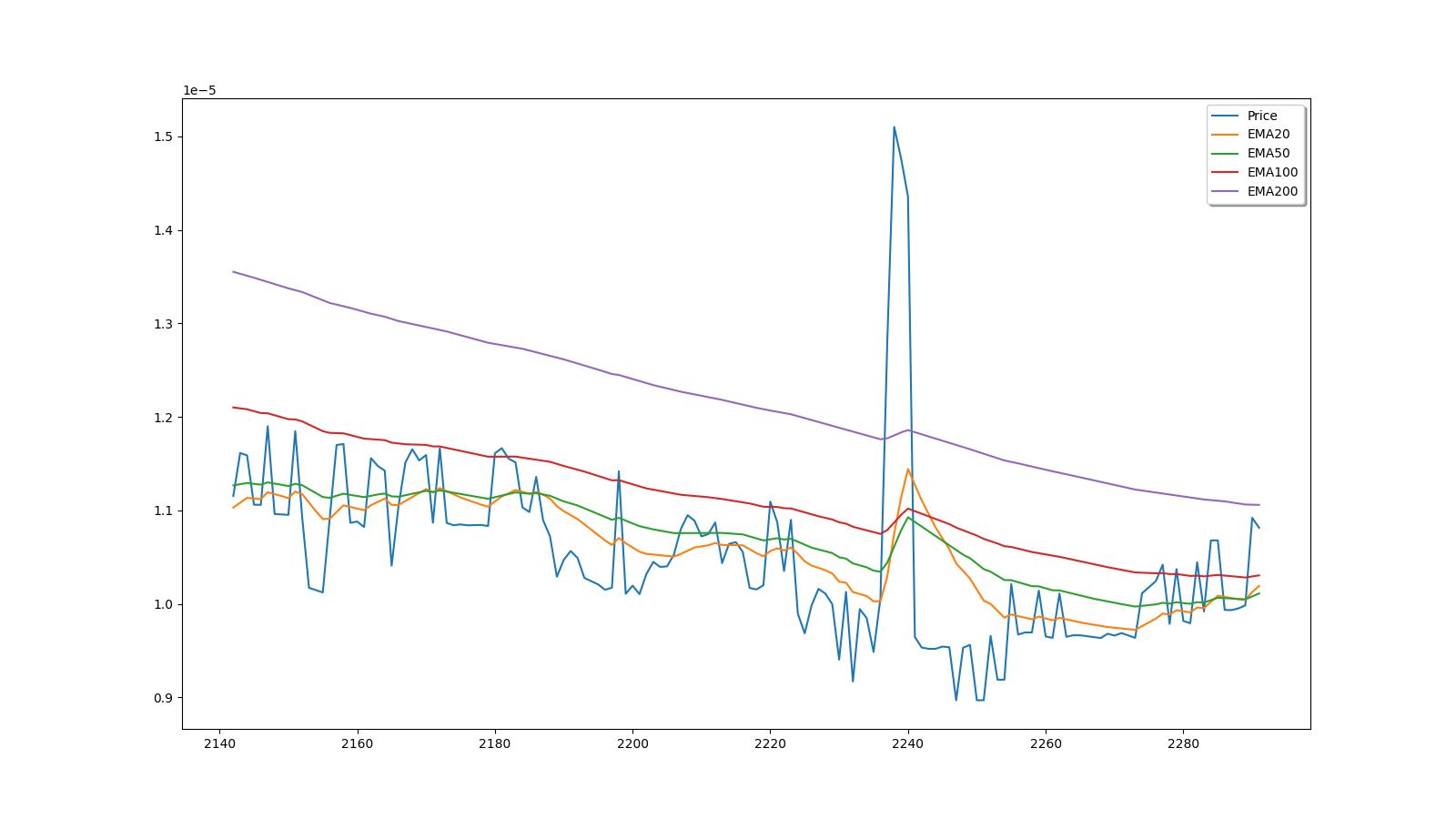 Moneta Exponential Moving Averages