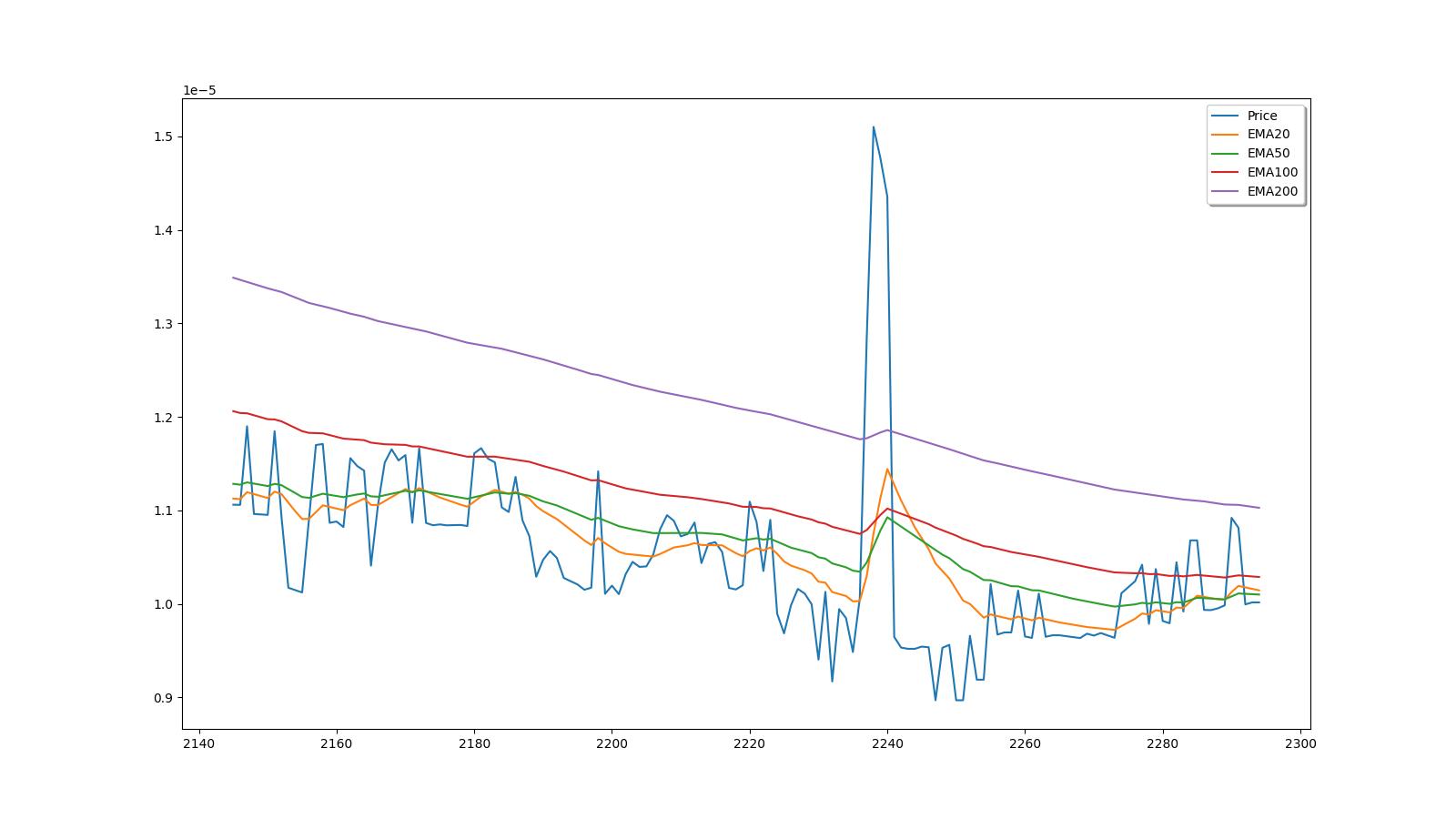 Moneta Exponential Moving Averages