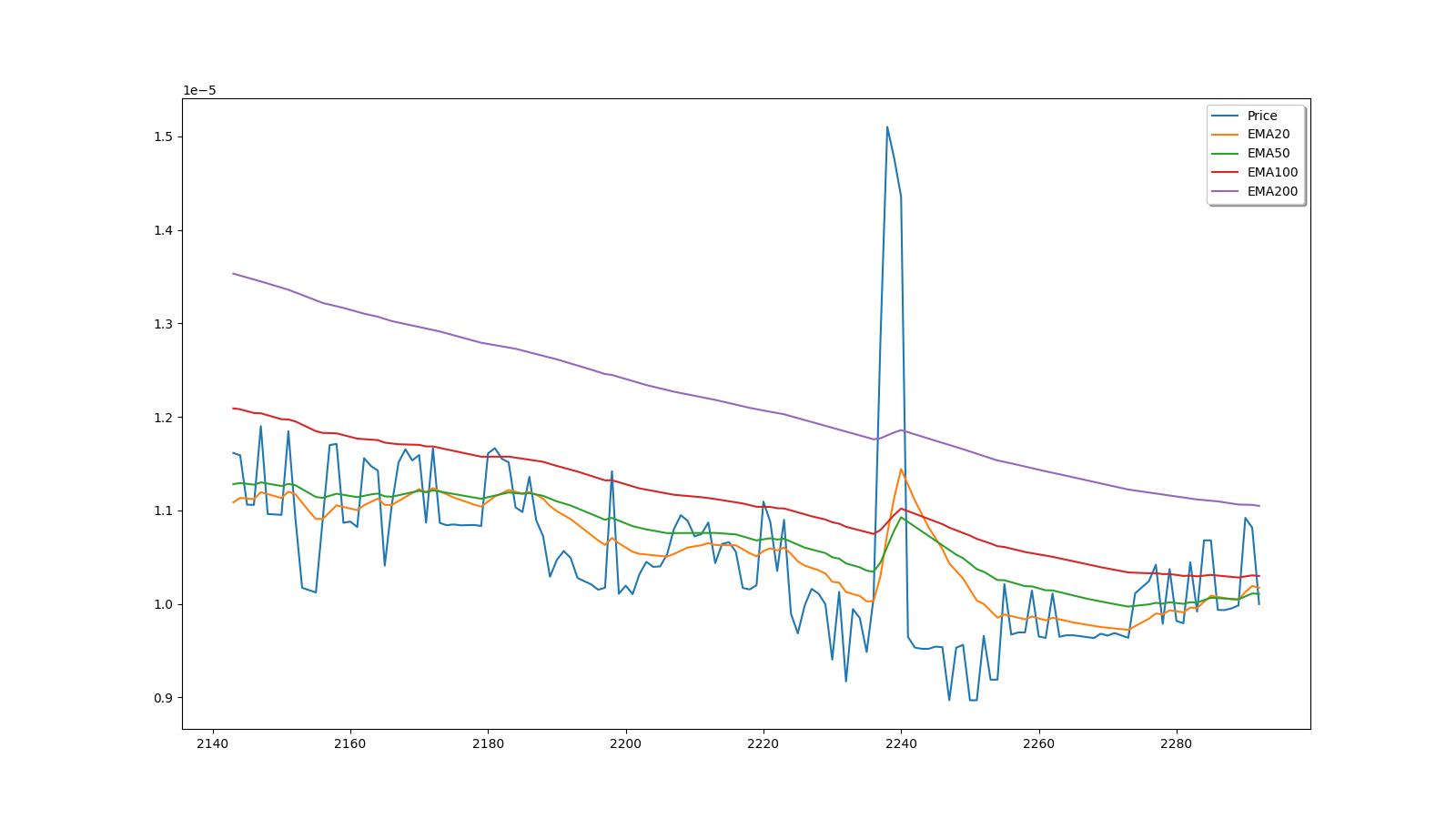 Moneta Exponential Moving Averages