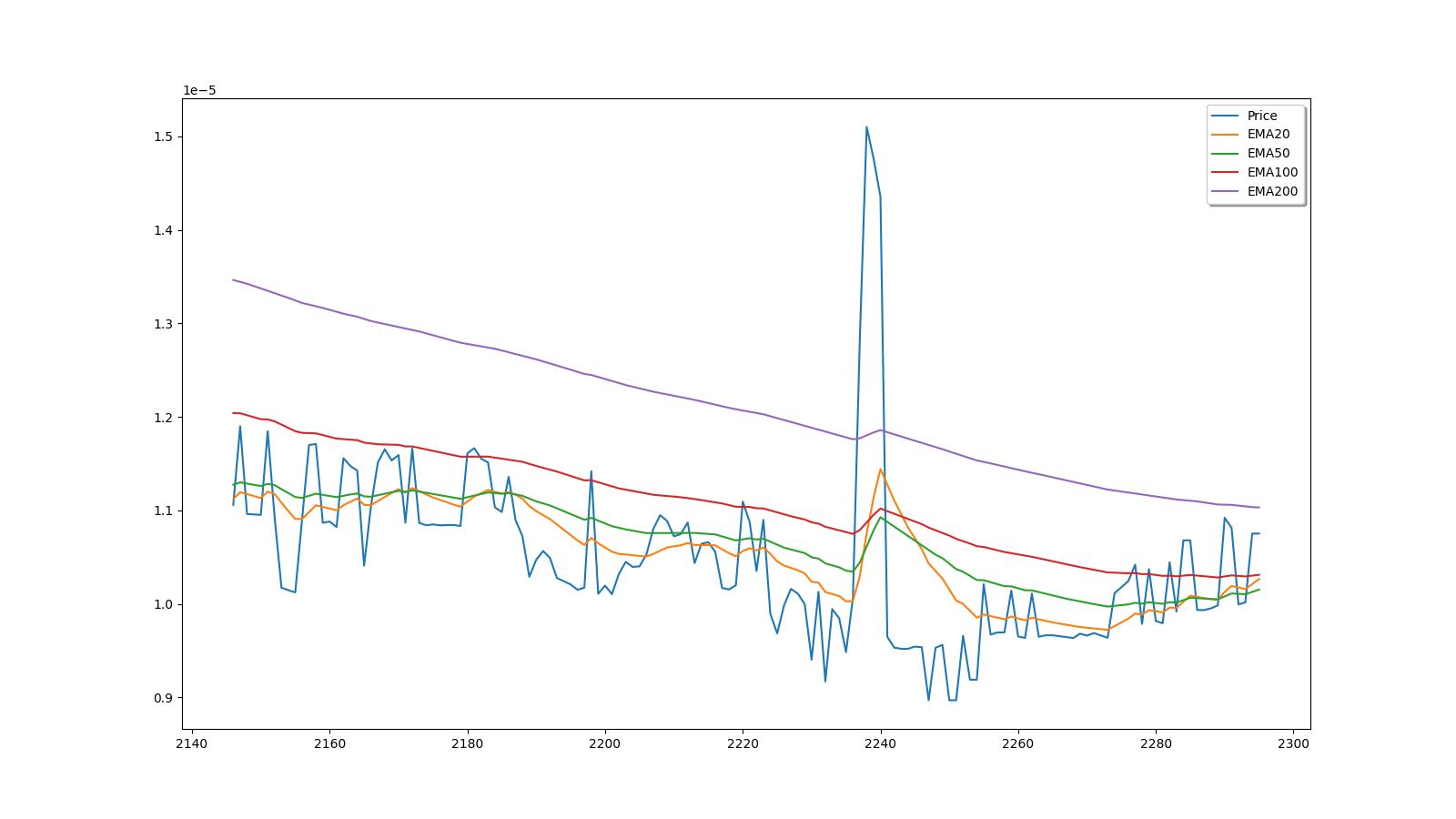 Moneta Exponential Moving Averages
