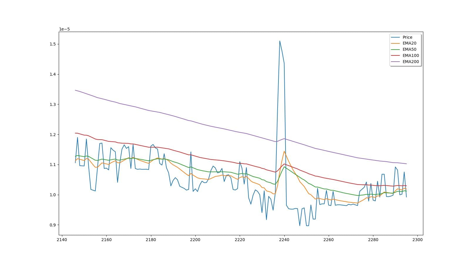 Moneta Exponential Moving Averages