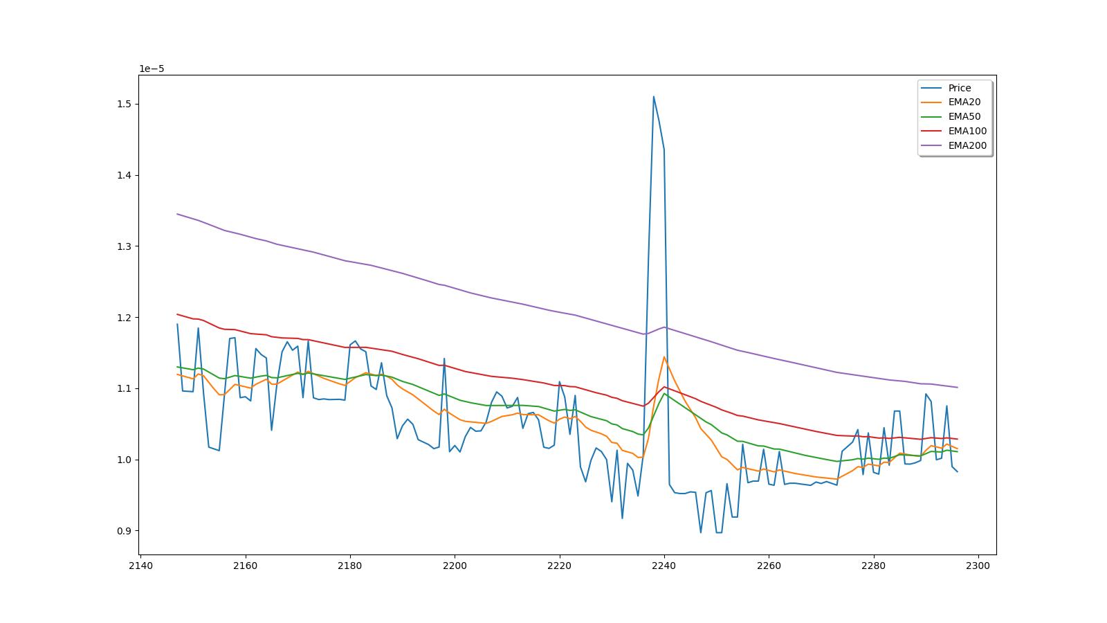 Moneta Exponential Moving Averages