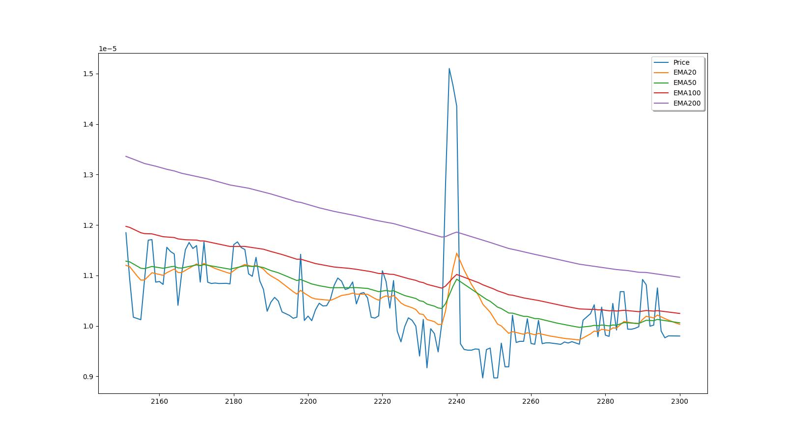 Moneta Exponential Moving Averages