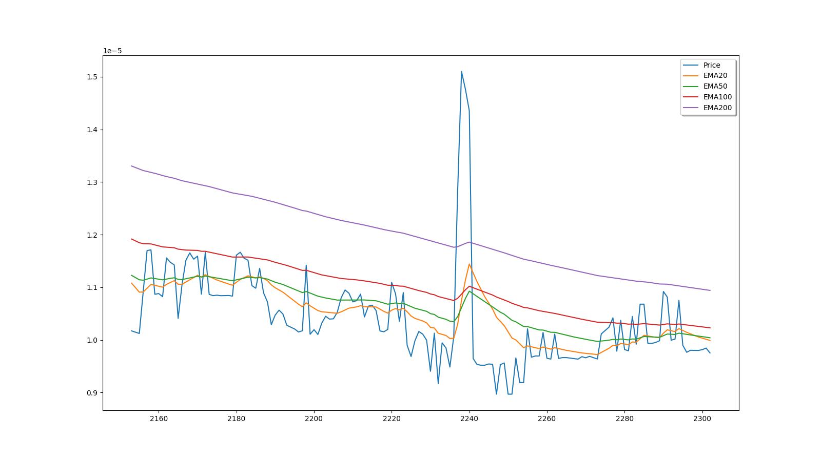 Moneta Exponential Moving Averages
