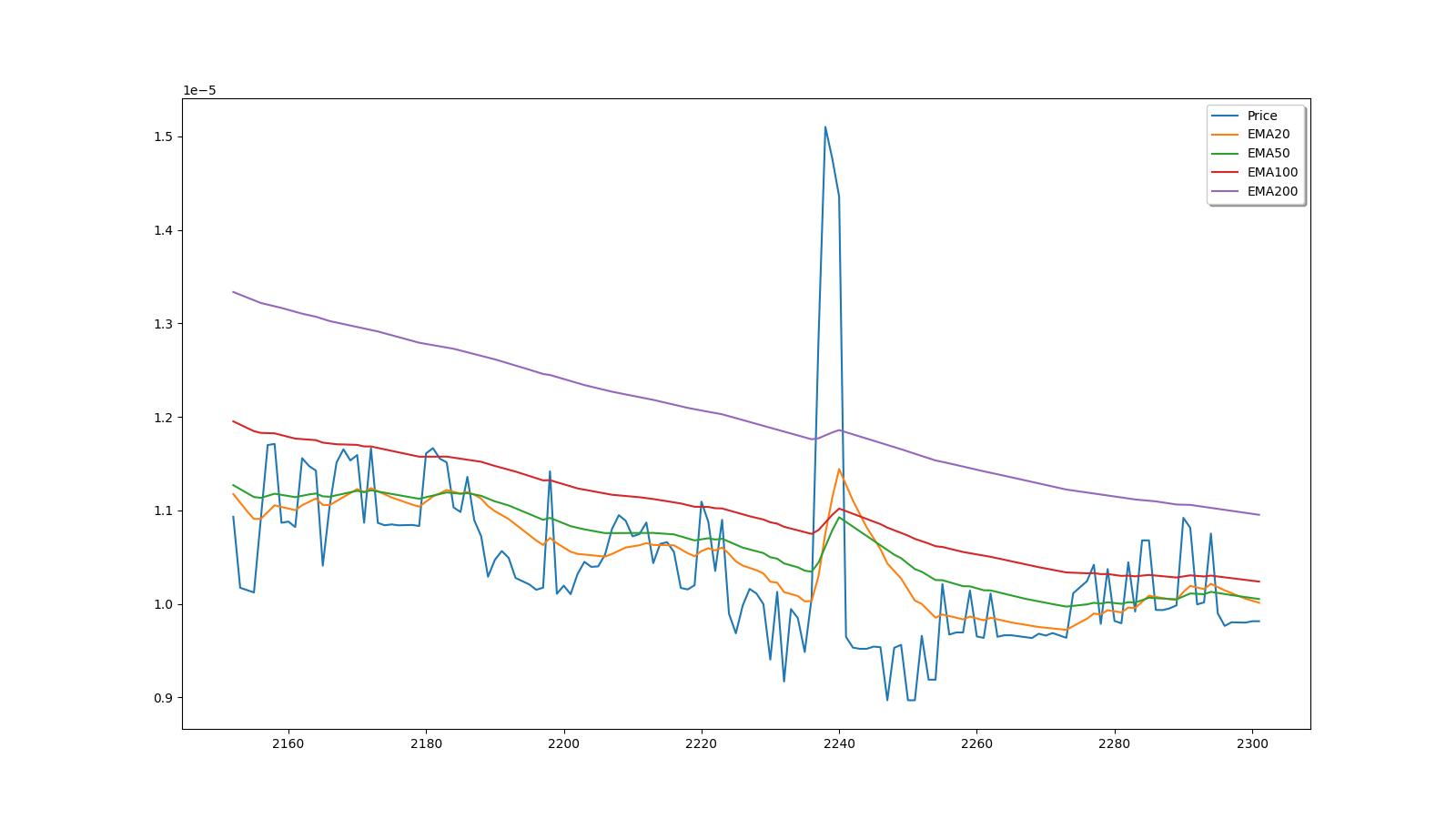 Moneta Exponential Moving Averages