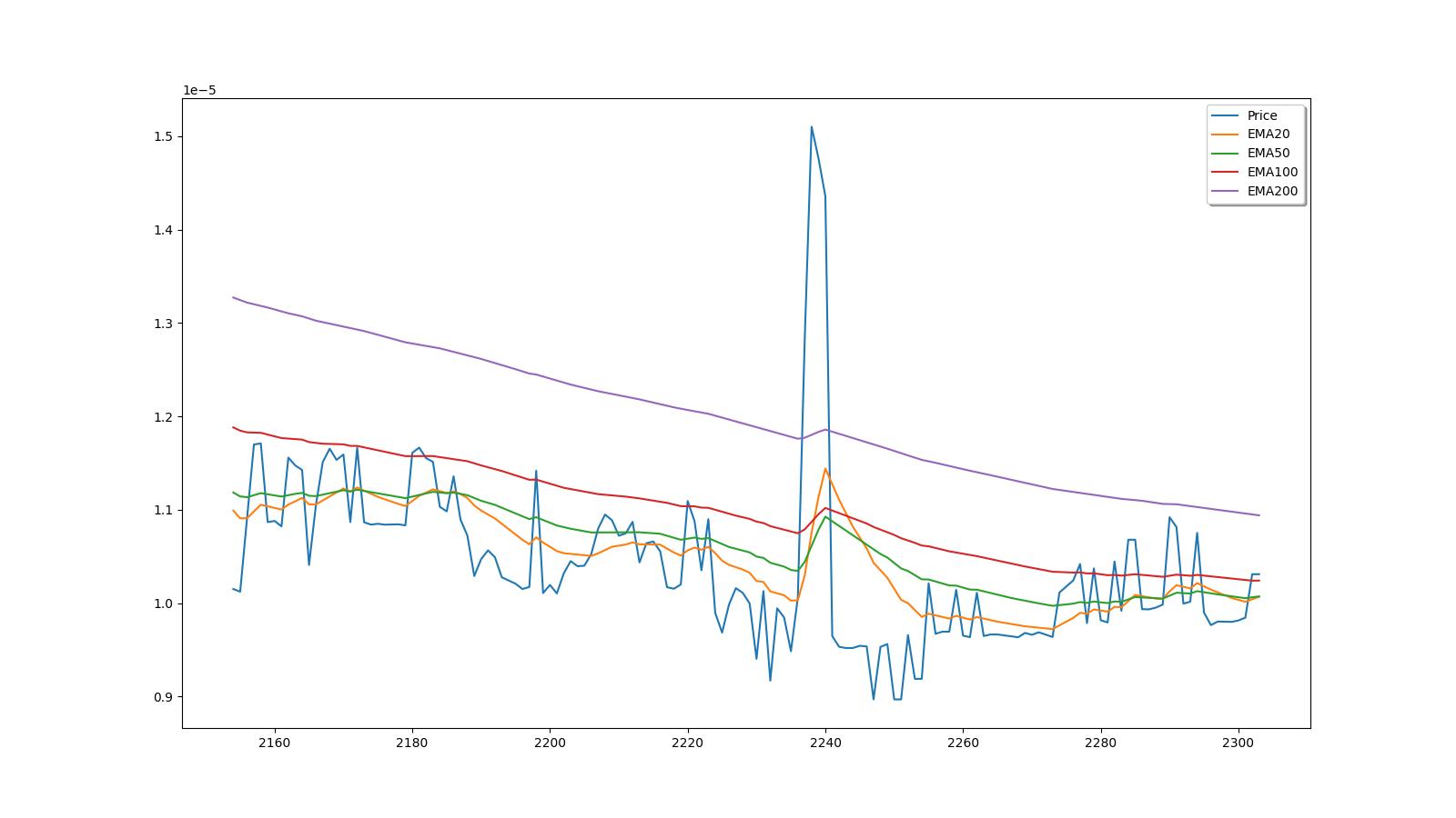 Moneta Exponential Moving Averages