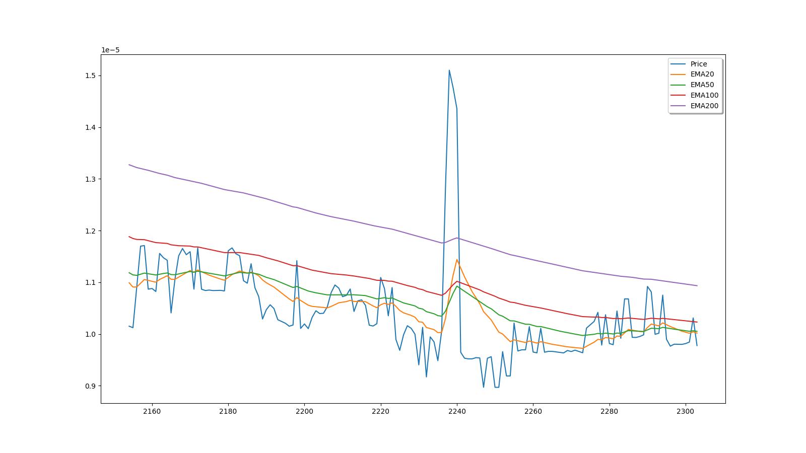 Moneta Exponential Moving Averages