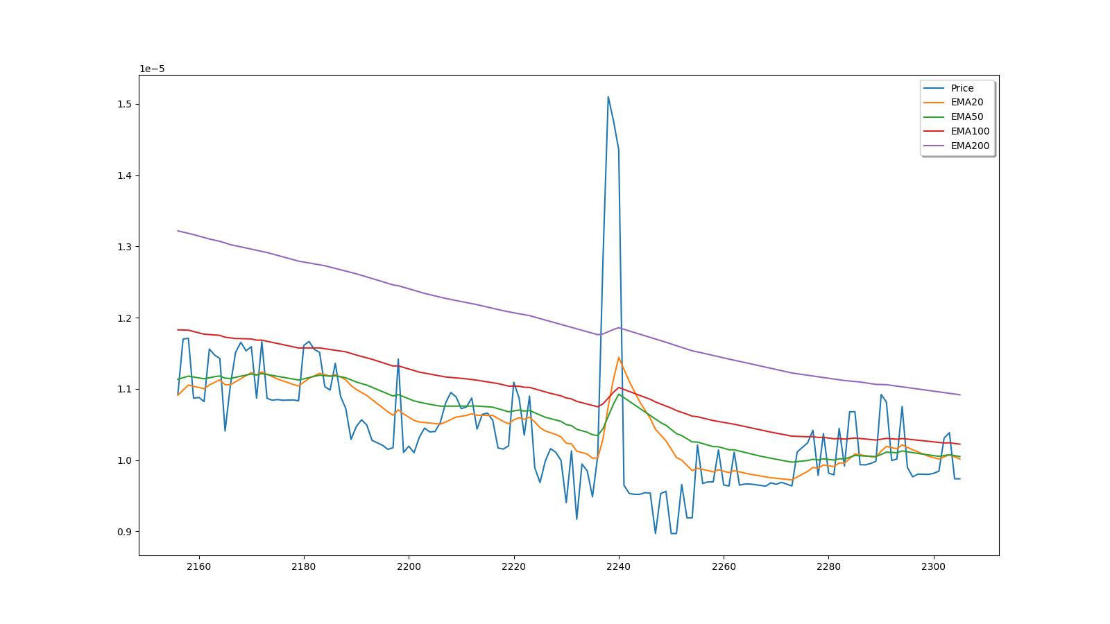 Moneta Exponential Moving Averages
