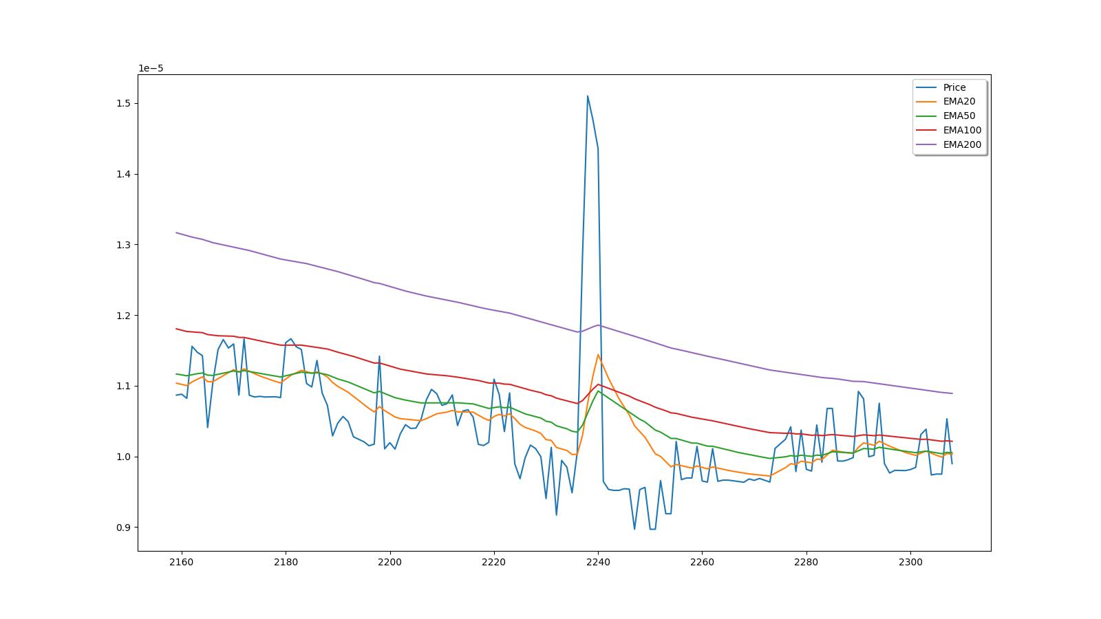 Moneta Exponential Moving Averages