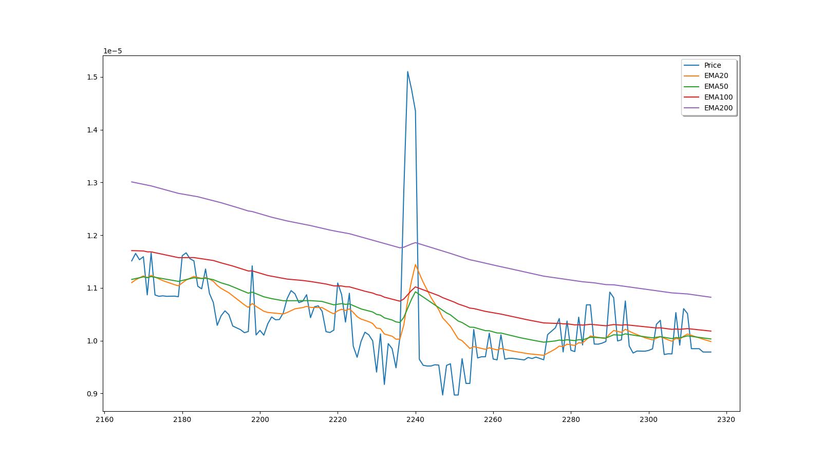 Moneta Exponential Moving Averages