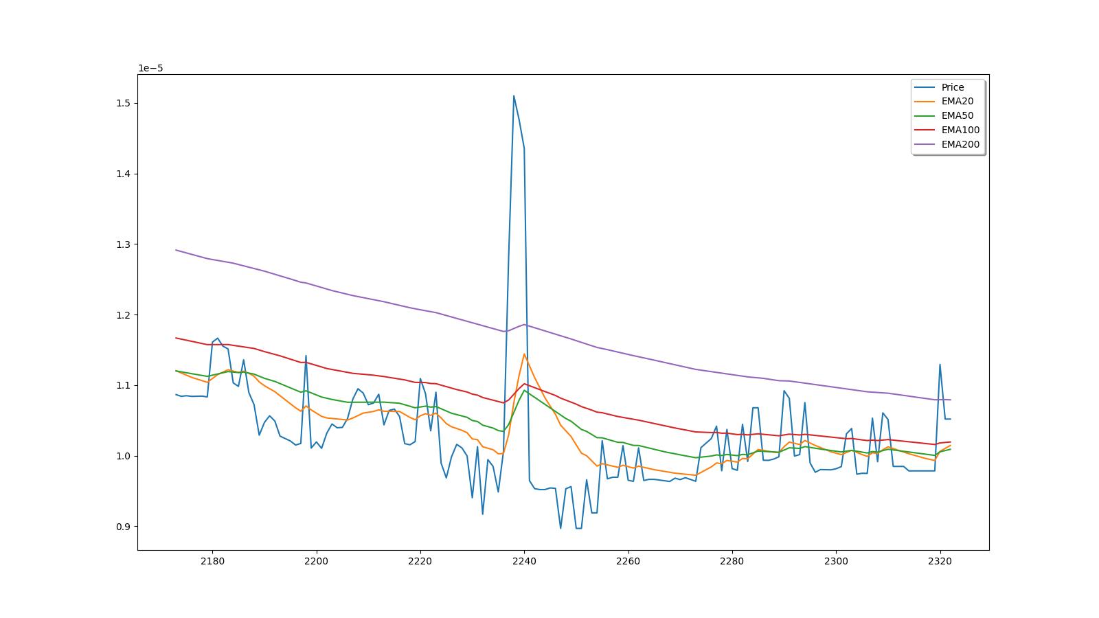 Moneta Exponential Moving Averages
