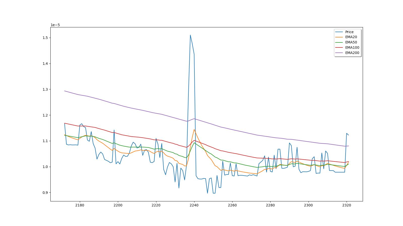 Moneta Exponential Moving Averages
