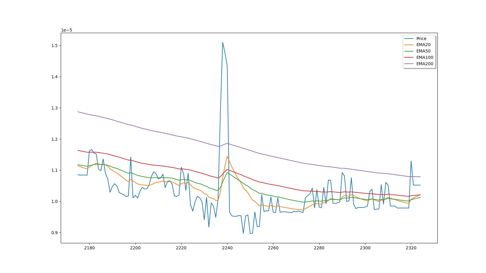 Moneta Exponential Moving Averages