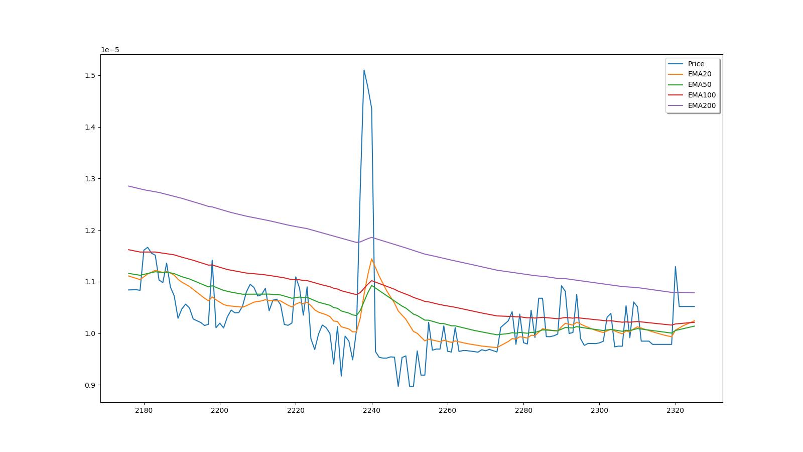 Moneta Exponential Moving Averages
