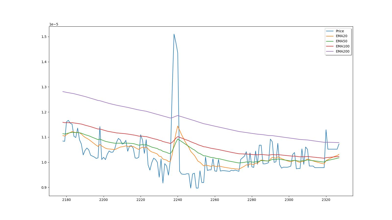 Moneta Exponential Moving Averages