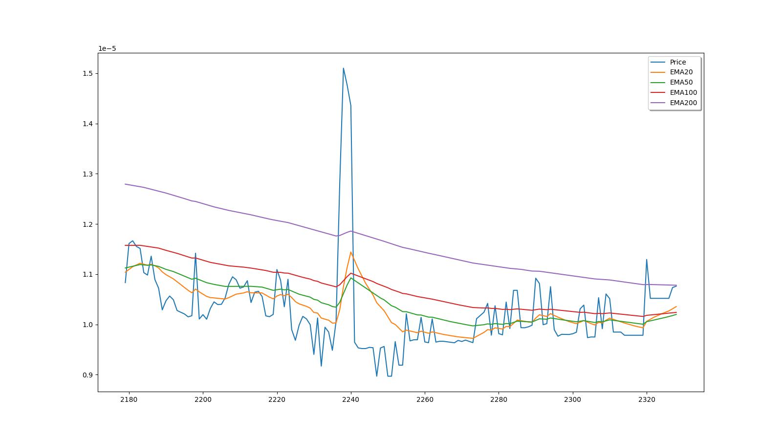 Moneta Exponential Moving Averages