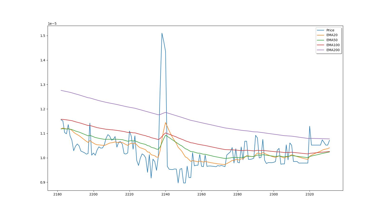 Moneta Exponential Moving Averages