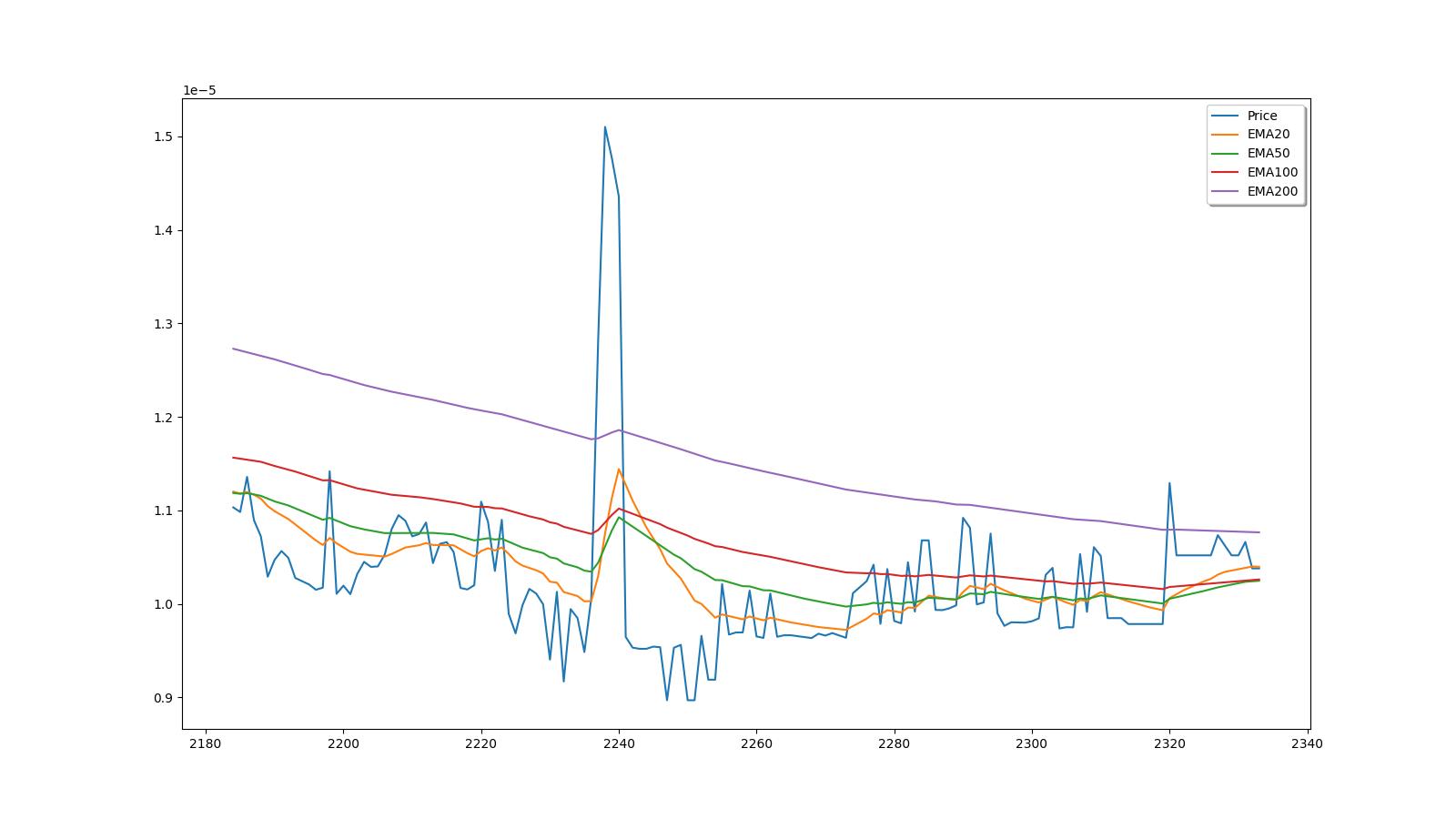 Moneta Exponential Moving Averages