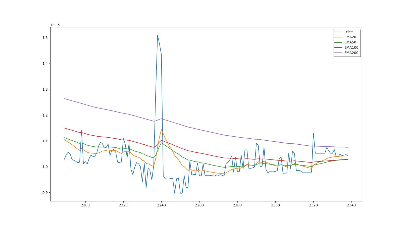 Moneta Exponential Moving Averages