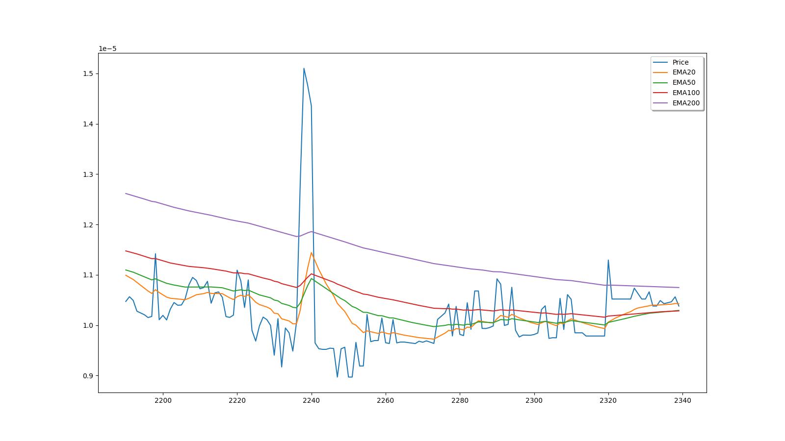 Moneta Exponential Moving Averages