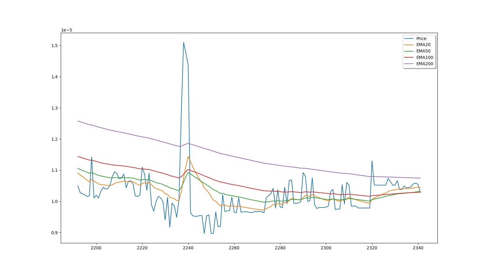 Moneta Exponential Moving Averages