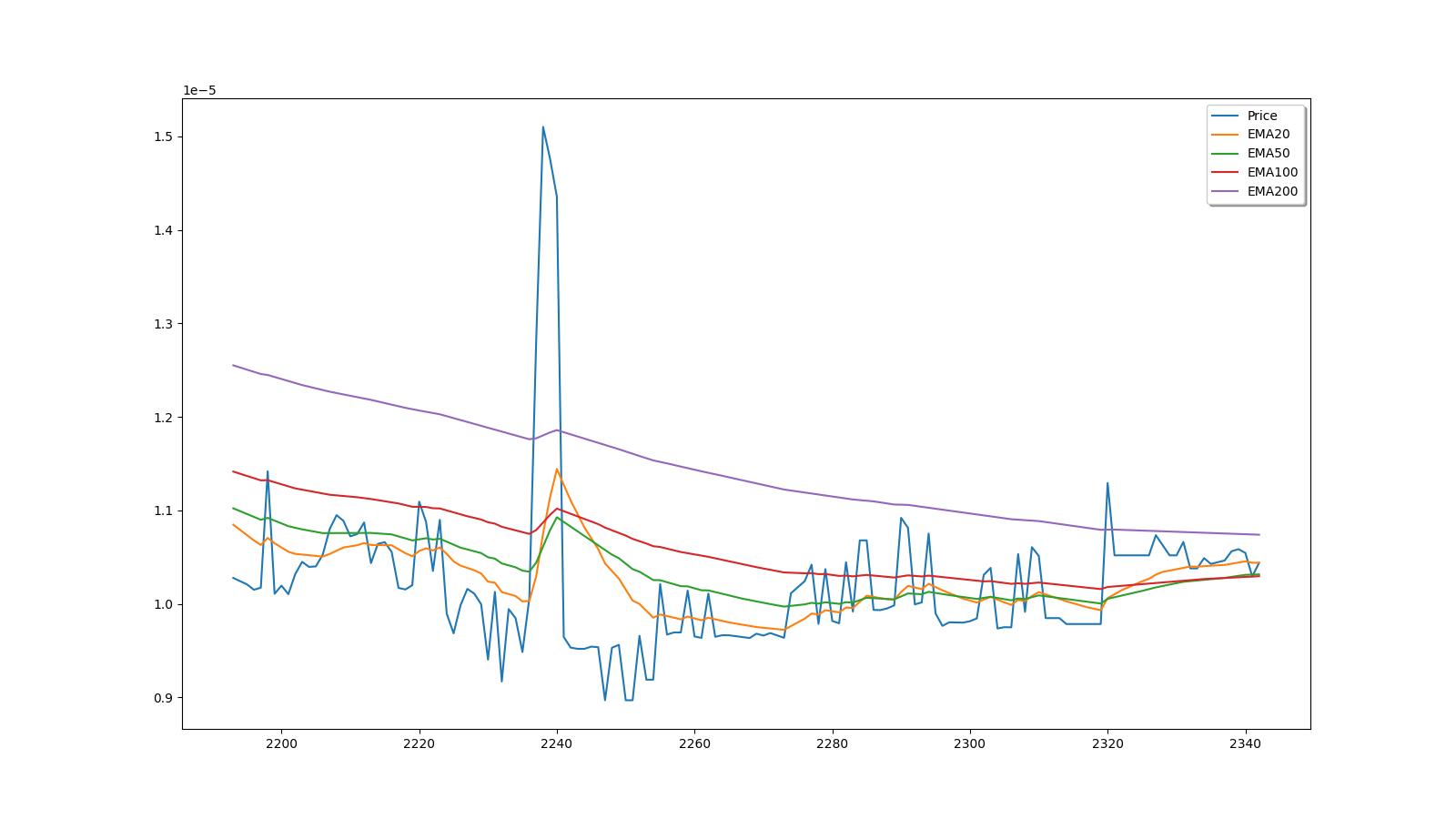 Moneta Exponential Moving Averages