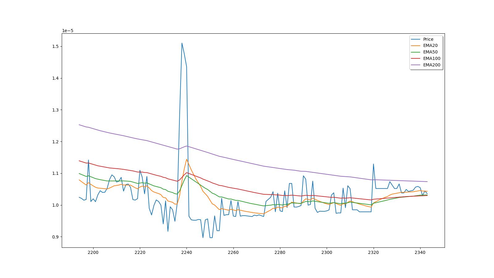 Moneta Exponential Moving Averages